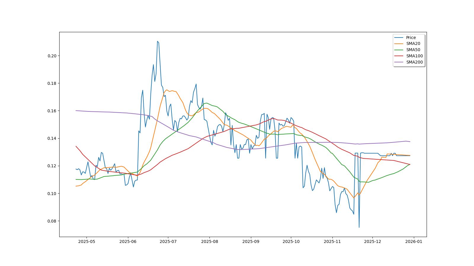 Klaytn Simple Moving Averages