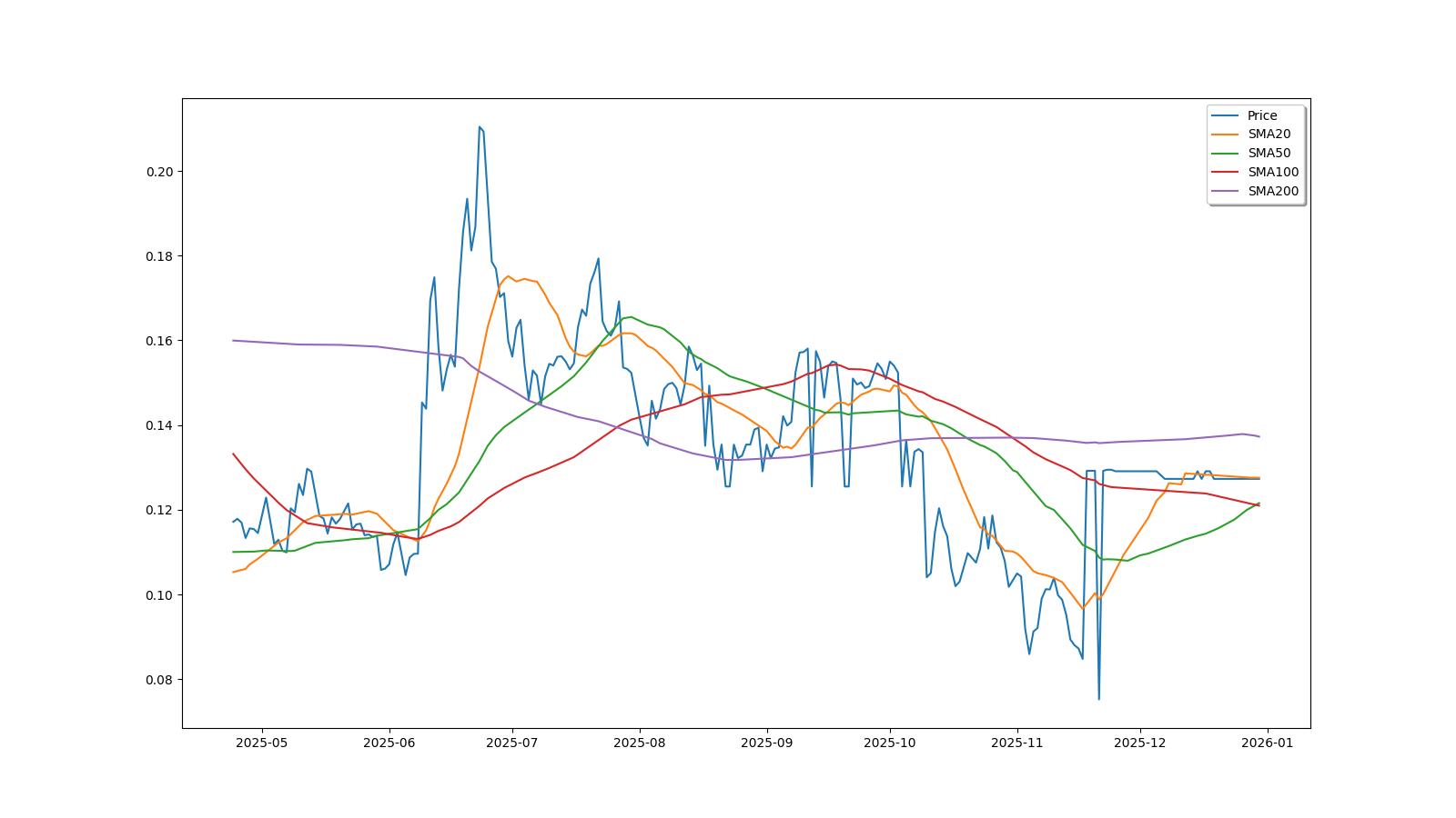 Klaytn Simple Moving Averages