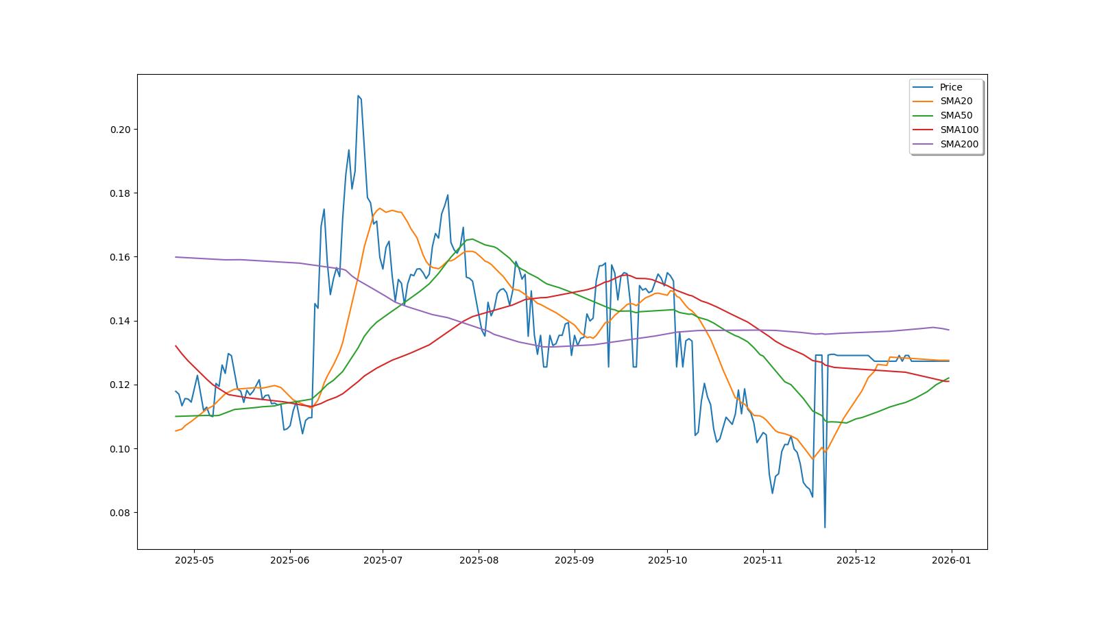 Klaytn Simple Moving Averages