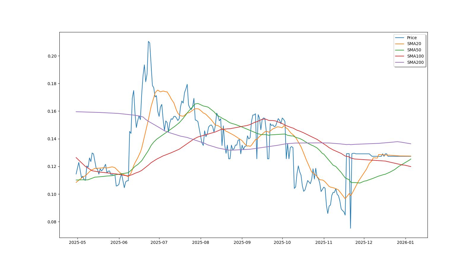 Klaytn Simple Moving Averages