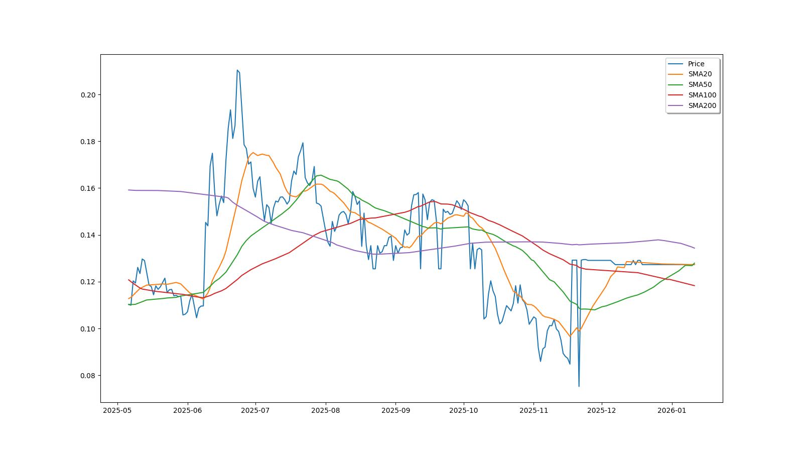 Klaytn Simple Moving Averages