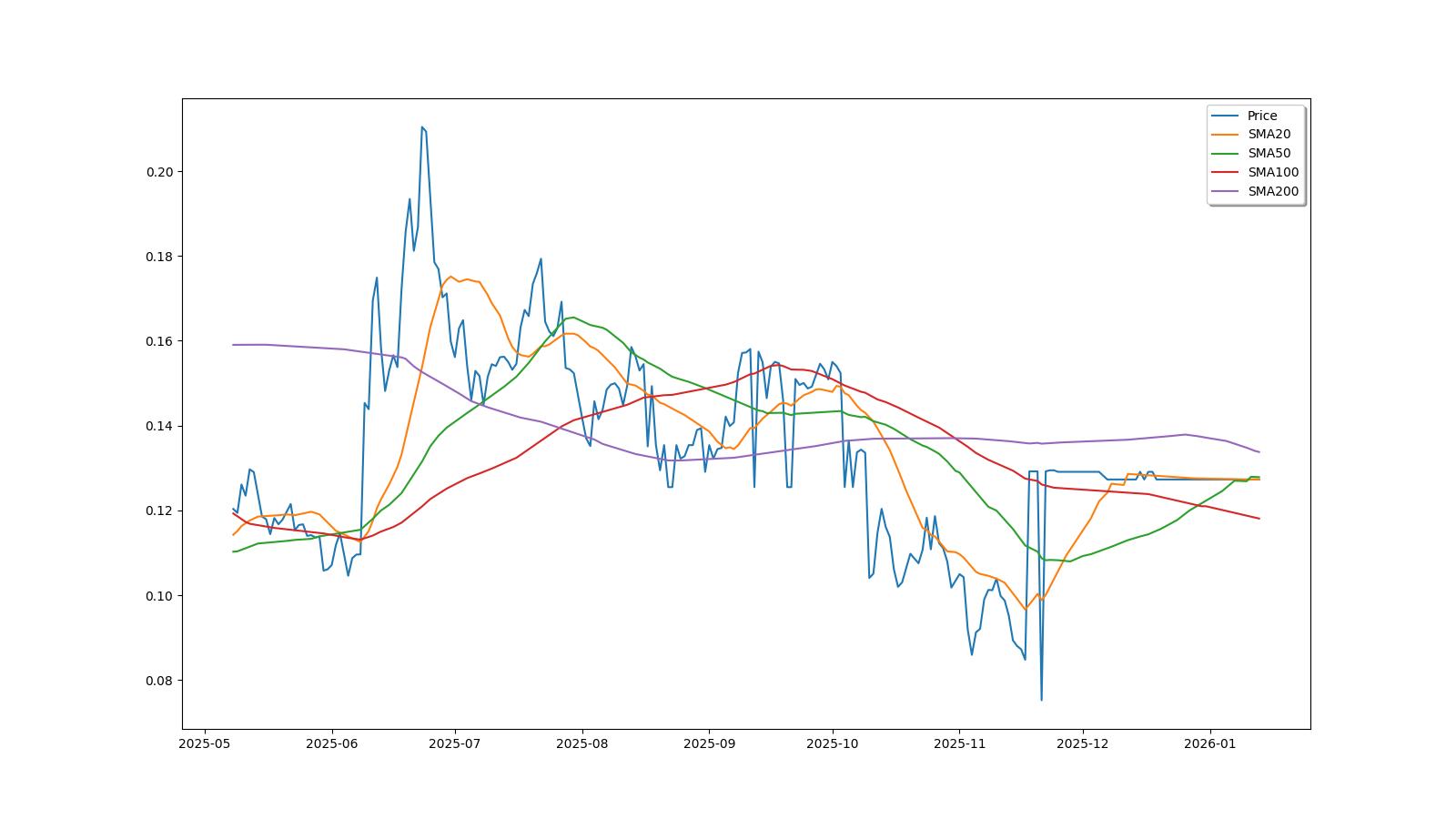 Klaytn Simple Moving Averages
