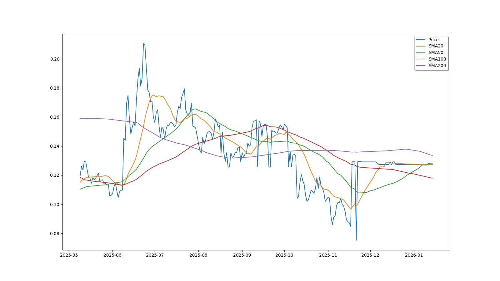 Klaytn Simple Moving Averages