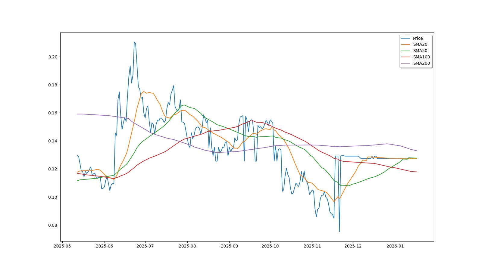 Klaytn Simple Moving Averages