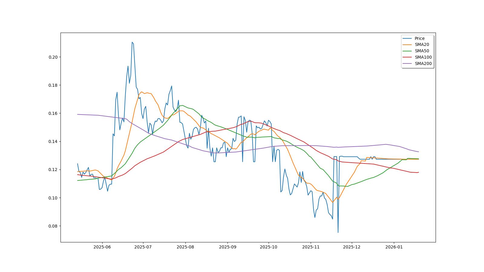 Klaytn Simple Moving Averages