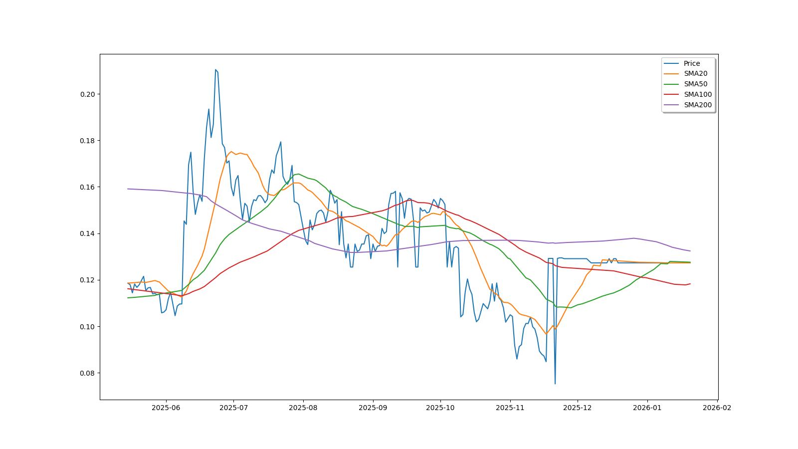 Klaytn Simple Moving Averages