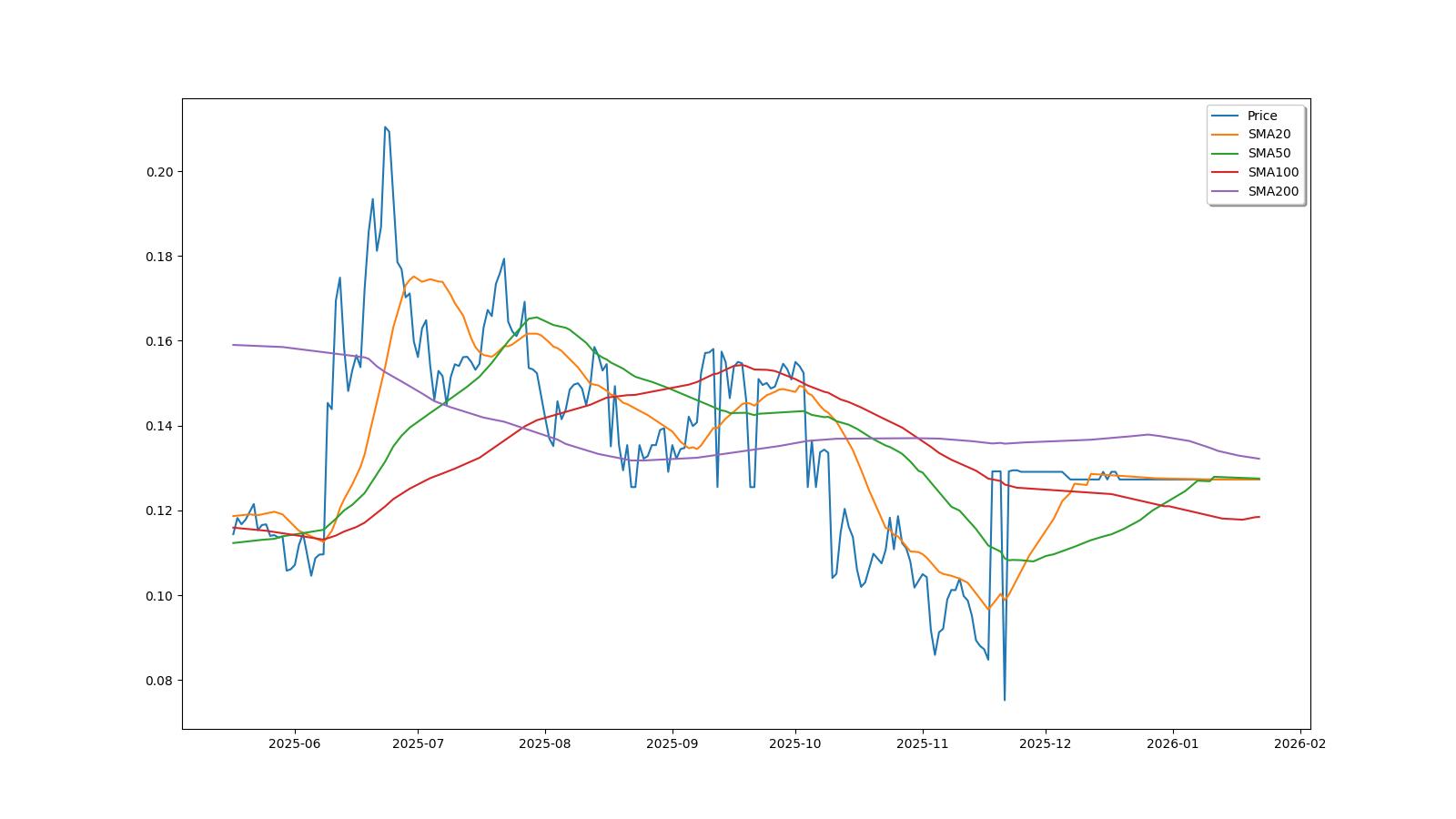 Klaytn Simple Moving Averages
