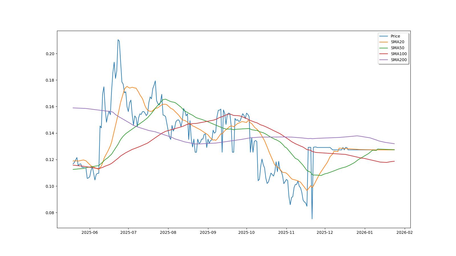 Klaytn Simple Moving Averages