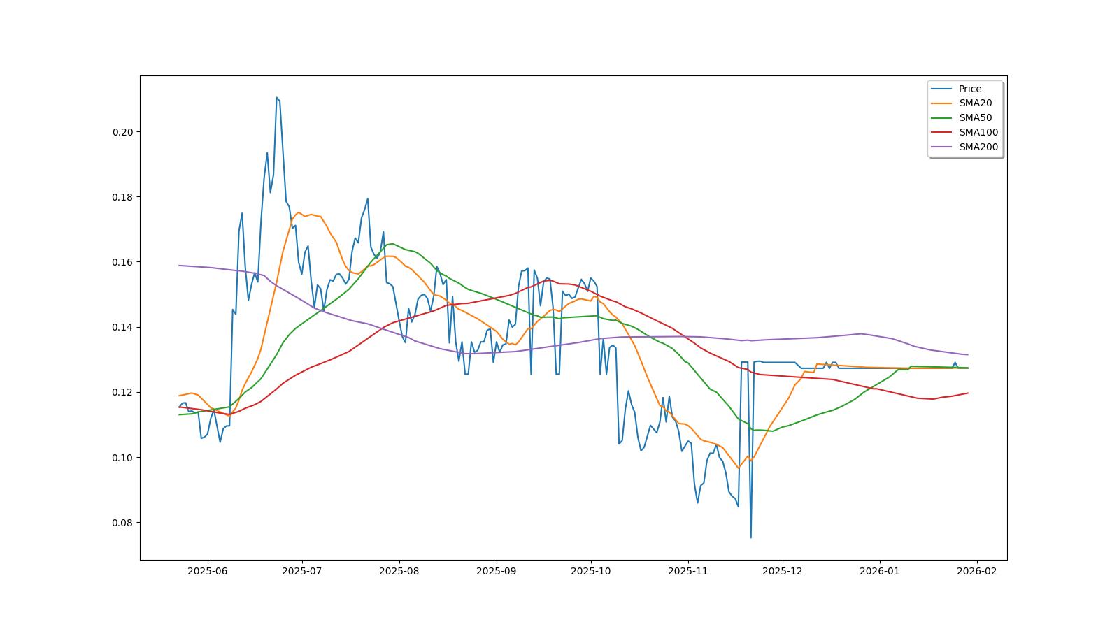 Klaytn Simple Moving Averages