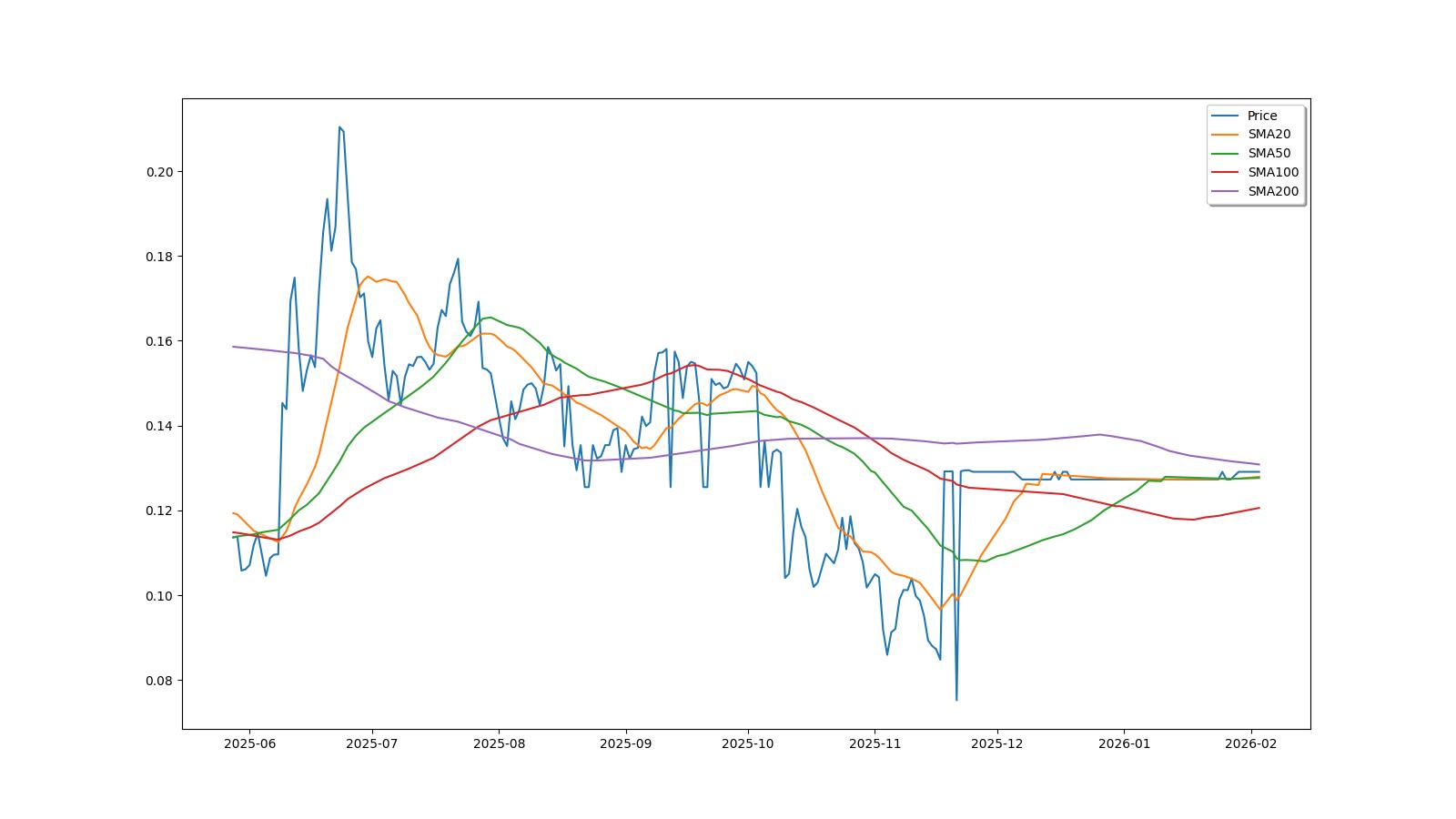 Klaytn Simple Moving Averages