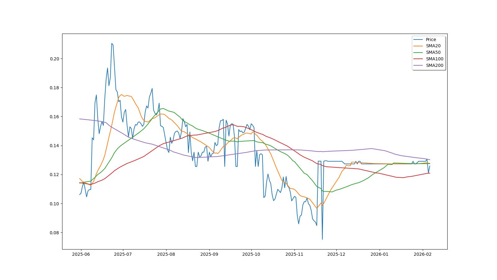 Klaytn Simple Moving Averages
