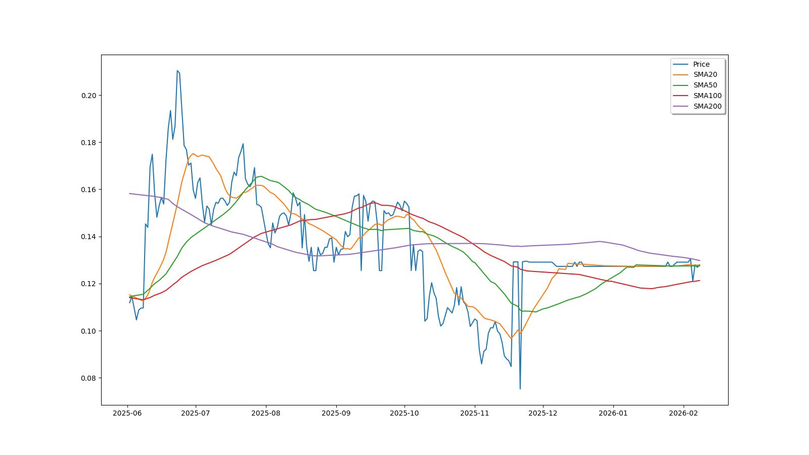 Klaytn Simple Moving Averages