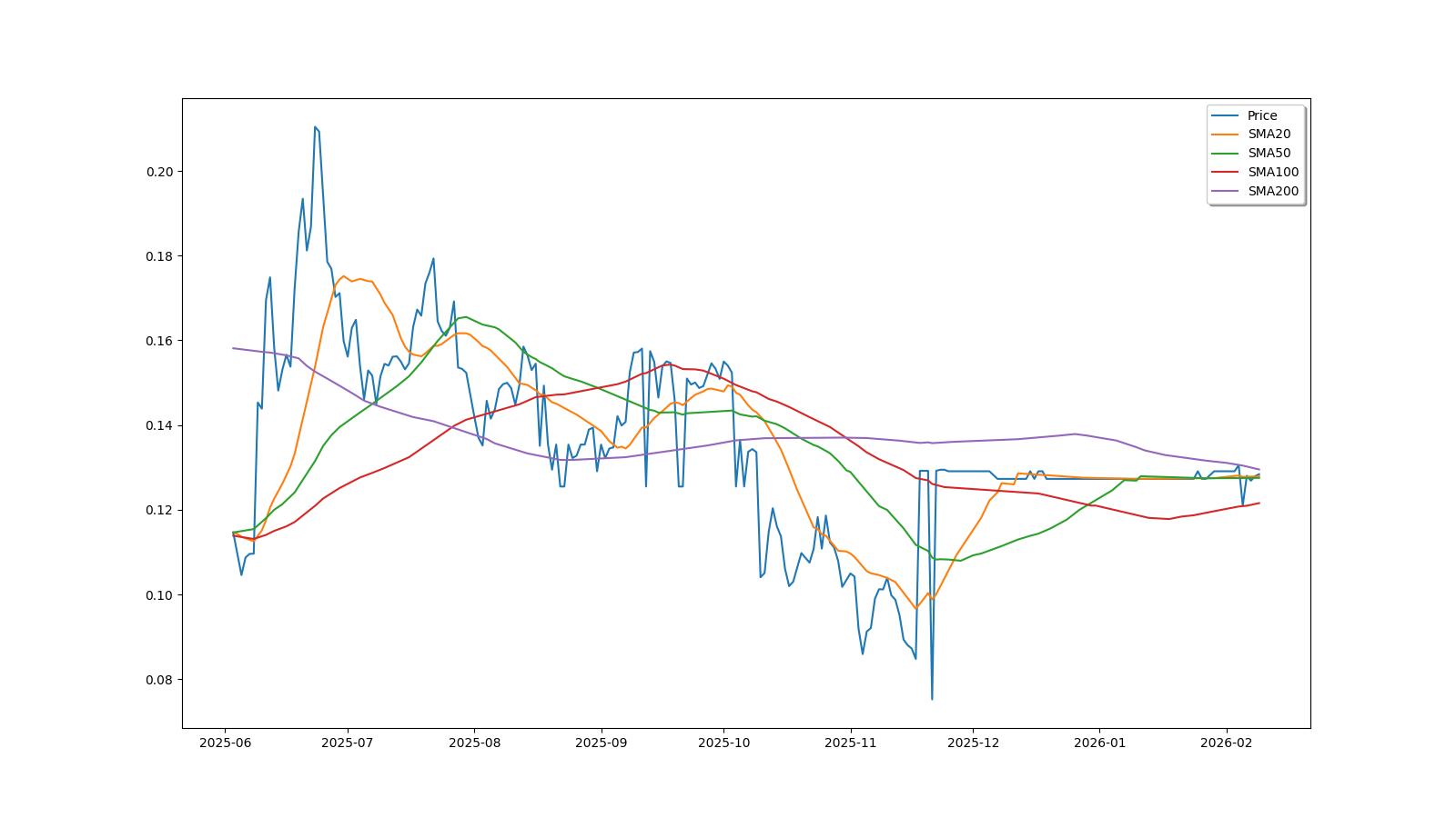 Klaytn Simple Moving Averages