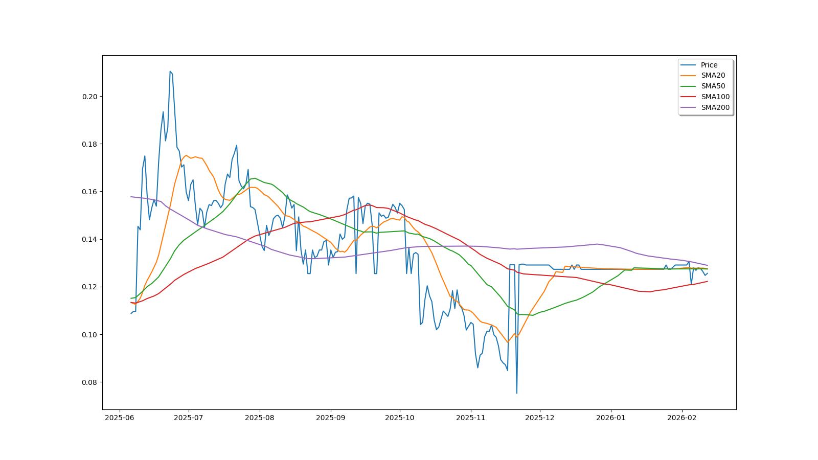 Klaytn Simple Moving Averages