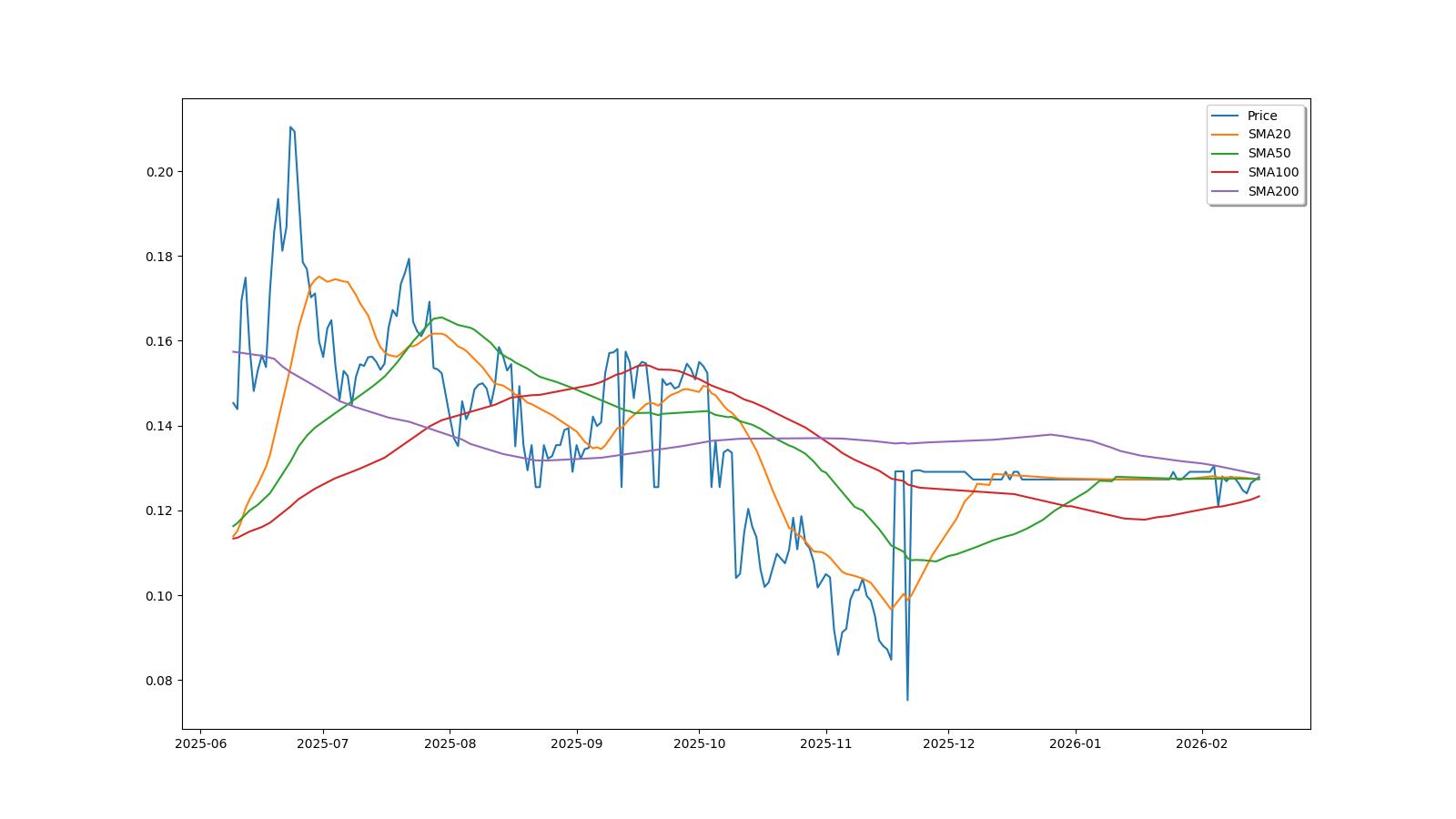 Klaytn Simple Moving Averages