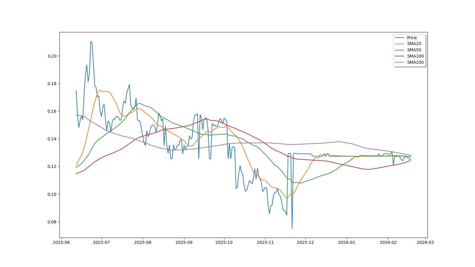 Klaytn Simple Moving Averages