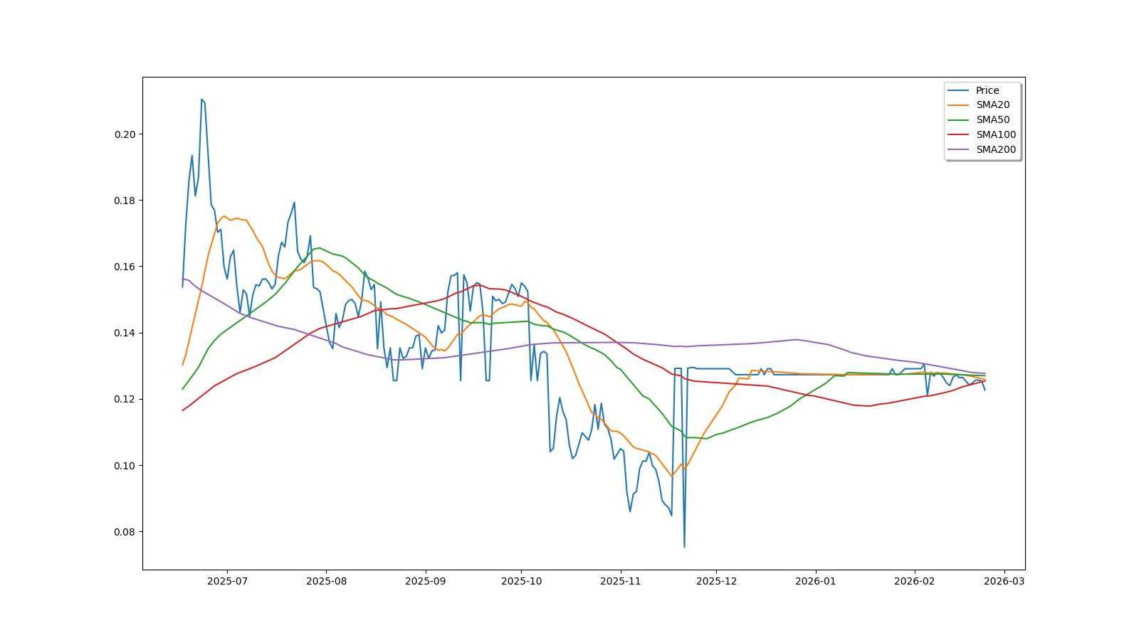 Klaytn Simple Moving Averages