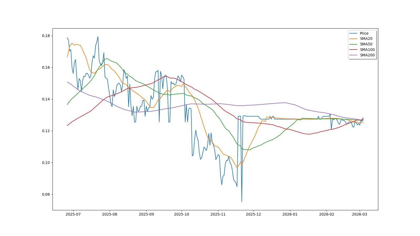 Klaytn Simple Moving Averages