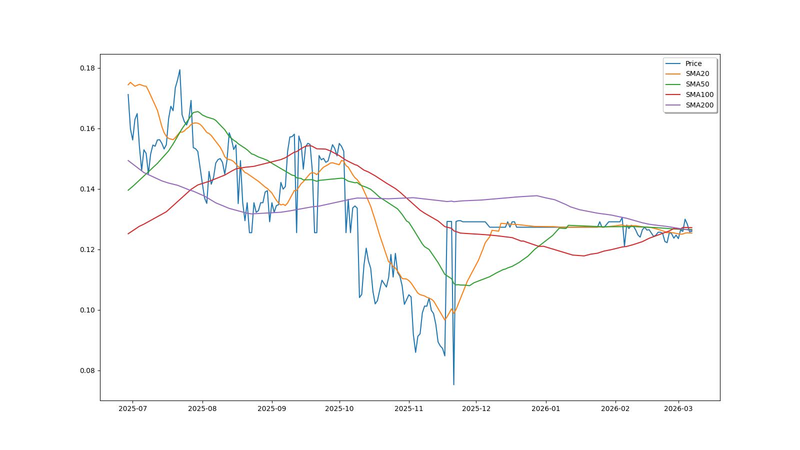 Klaytn Simple Moving Averages