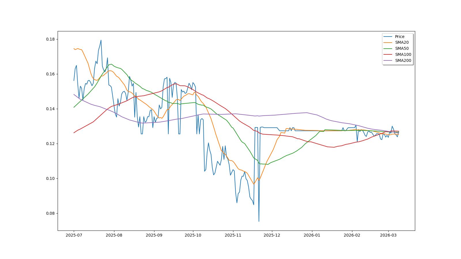 Klaytn Simple Moving Averages