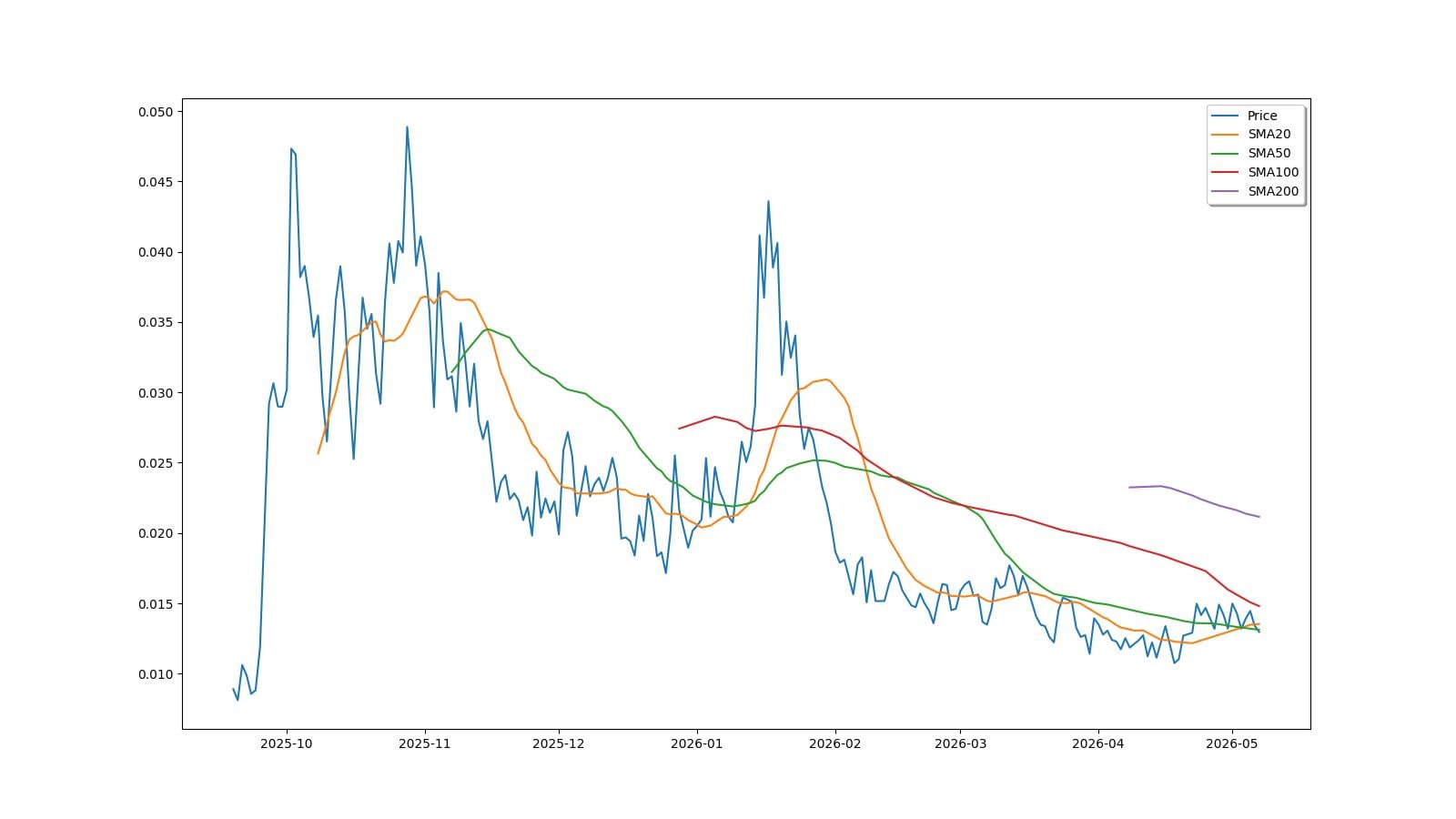 Kled AI Simple Moving Averages