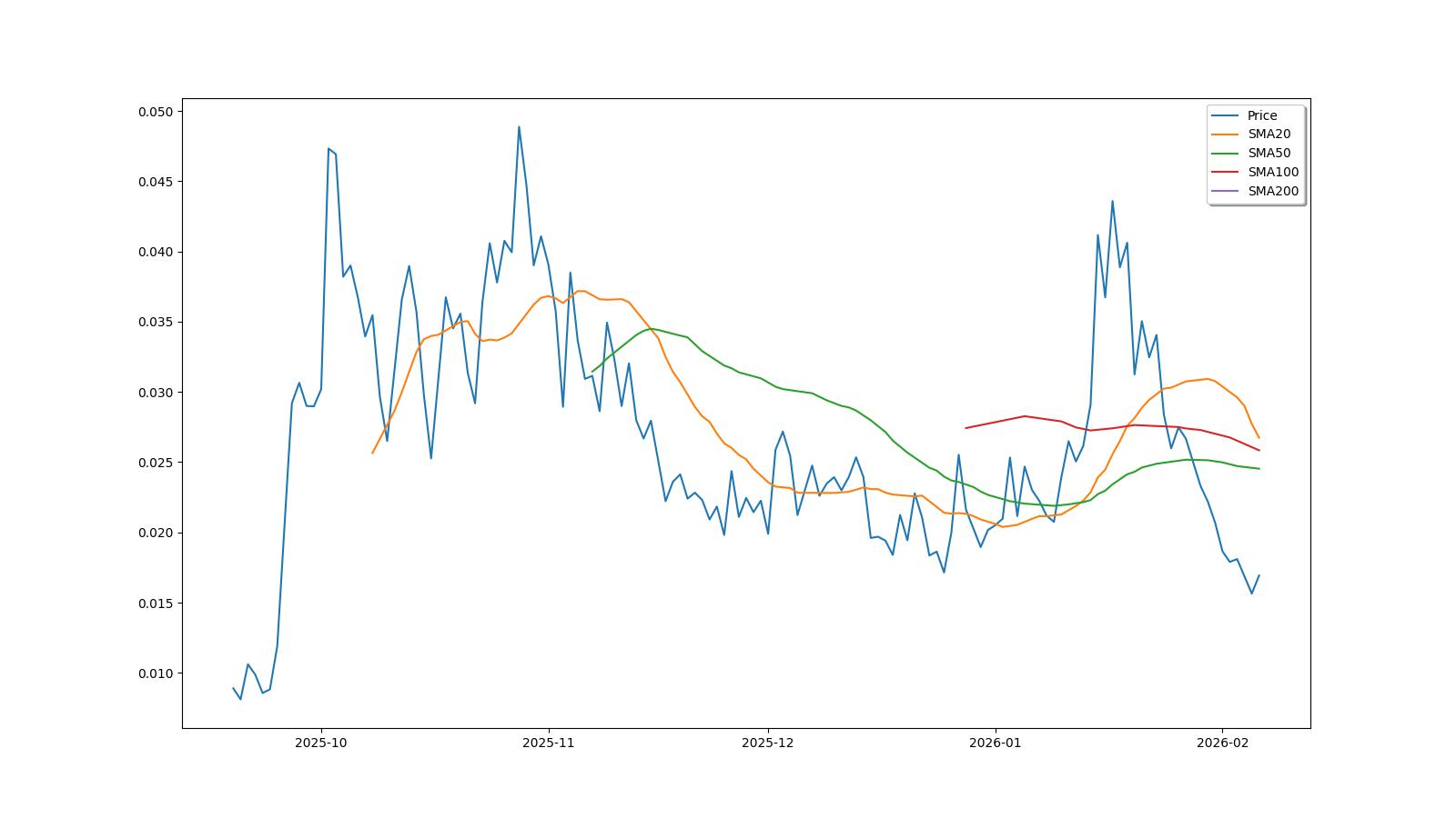 Kled AI Simple Moving Averages