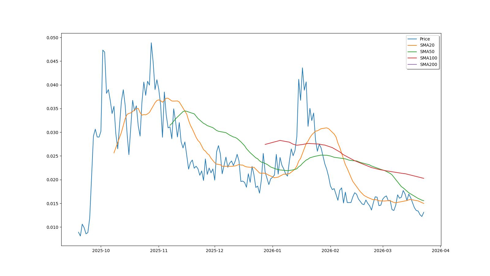 Kled AI Simple Moving Averages