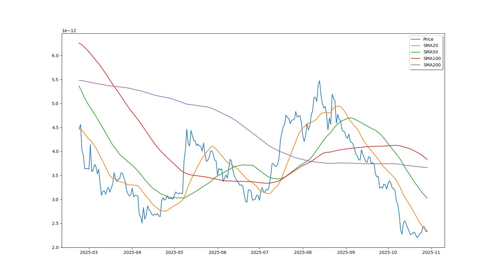 KleeKai Simple Moving Averages
