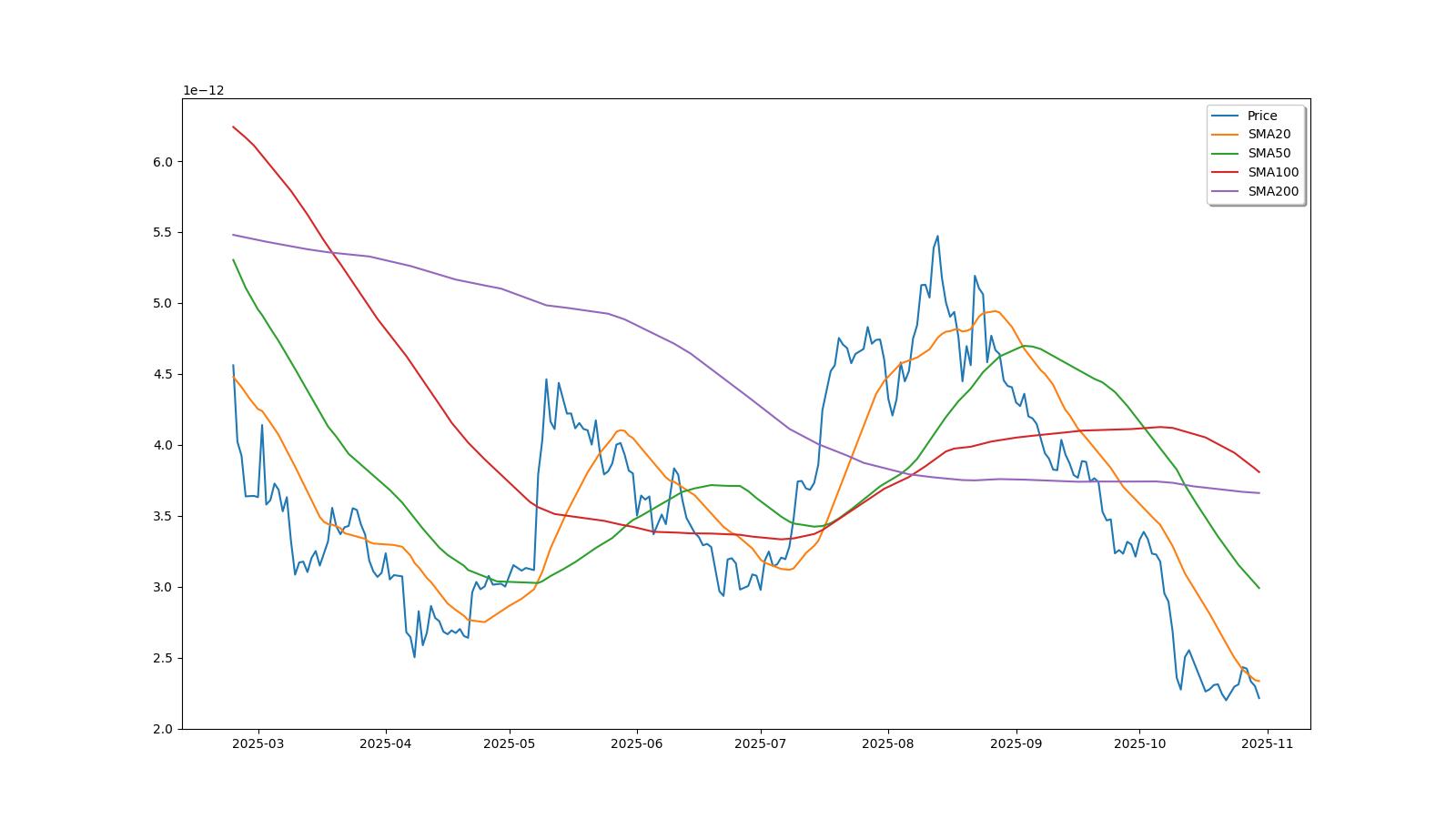 KleeKai Simple Moving Averages