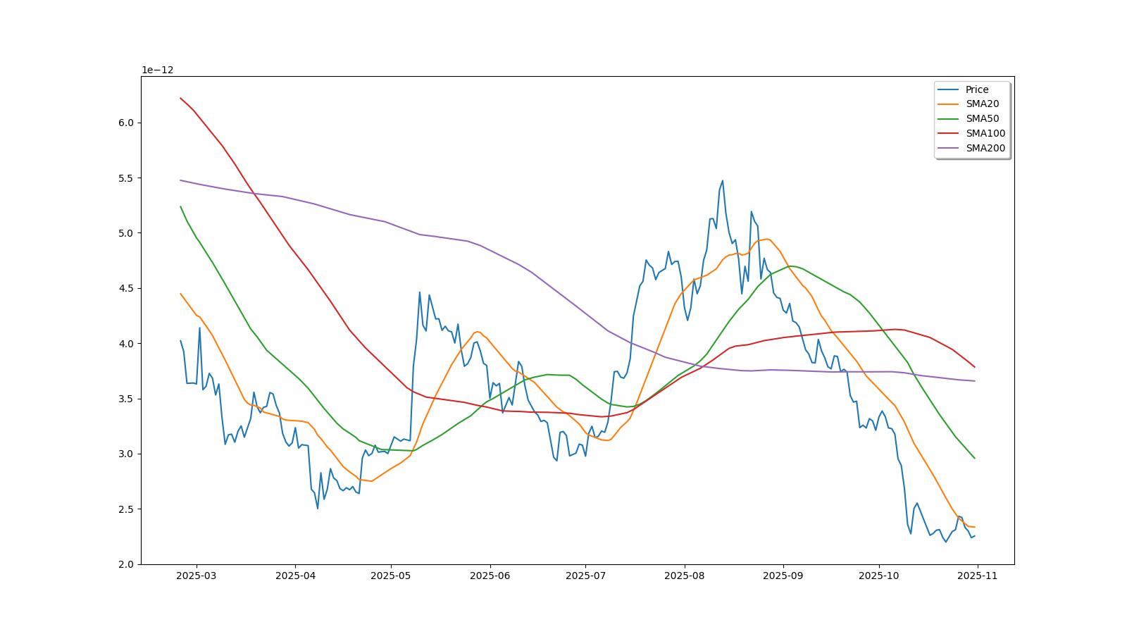 KleeKai Simple Moving Averages