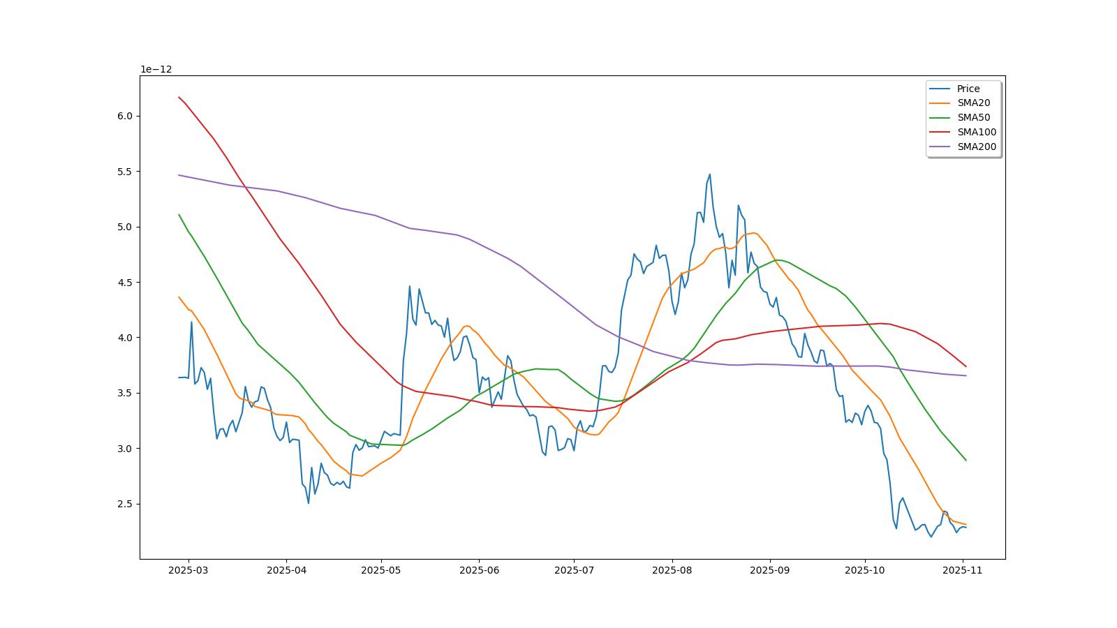 KleeKai Simple Moving Averages