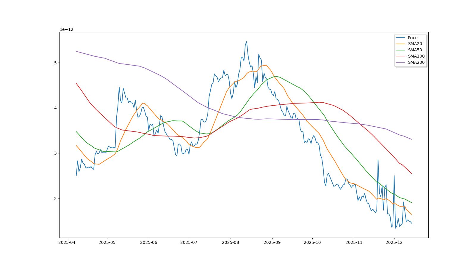 KleeKai Simple Moving Averages