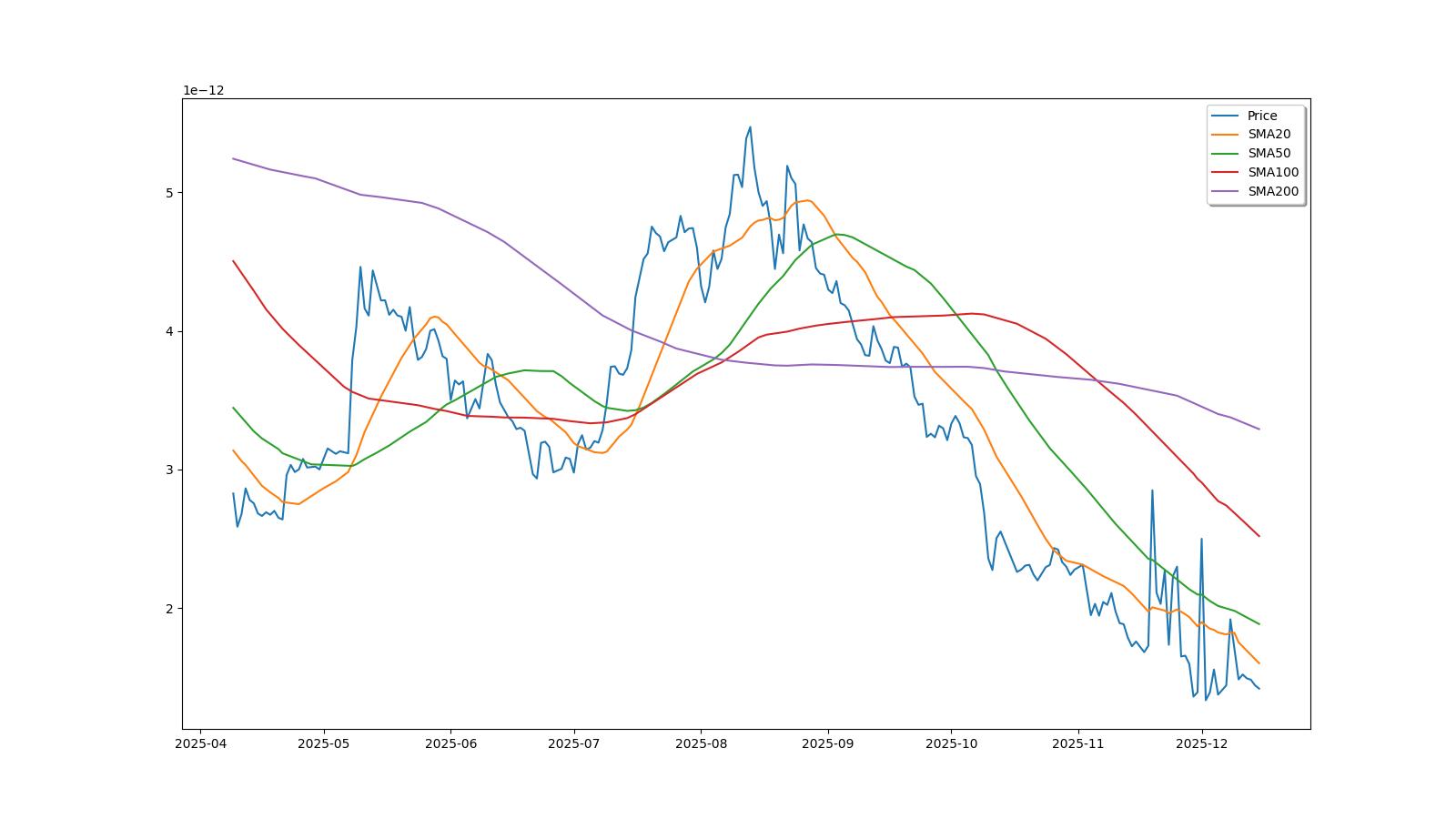 KleeKai Simple Moving Averages