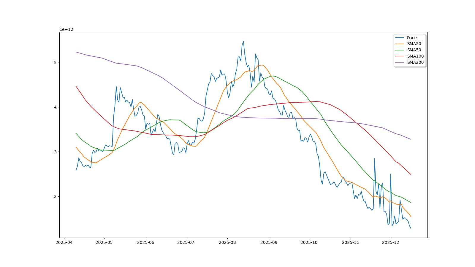 KleeKai Simple Moving Averages