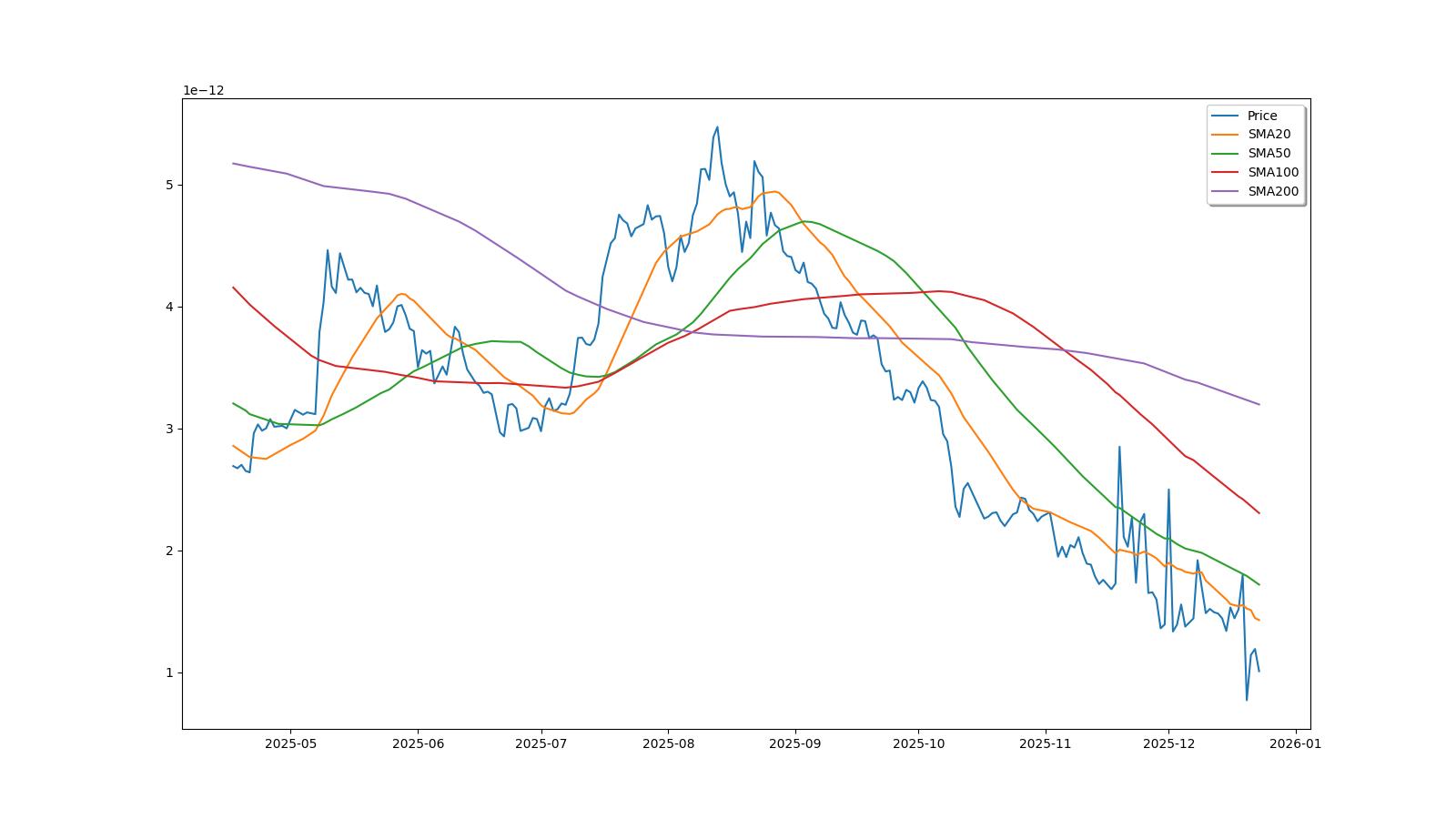 KleeKai Simple Moving Averages