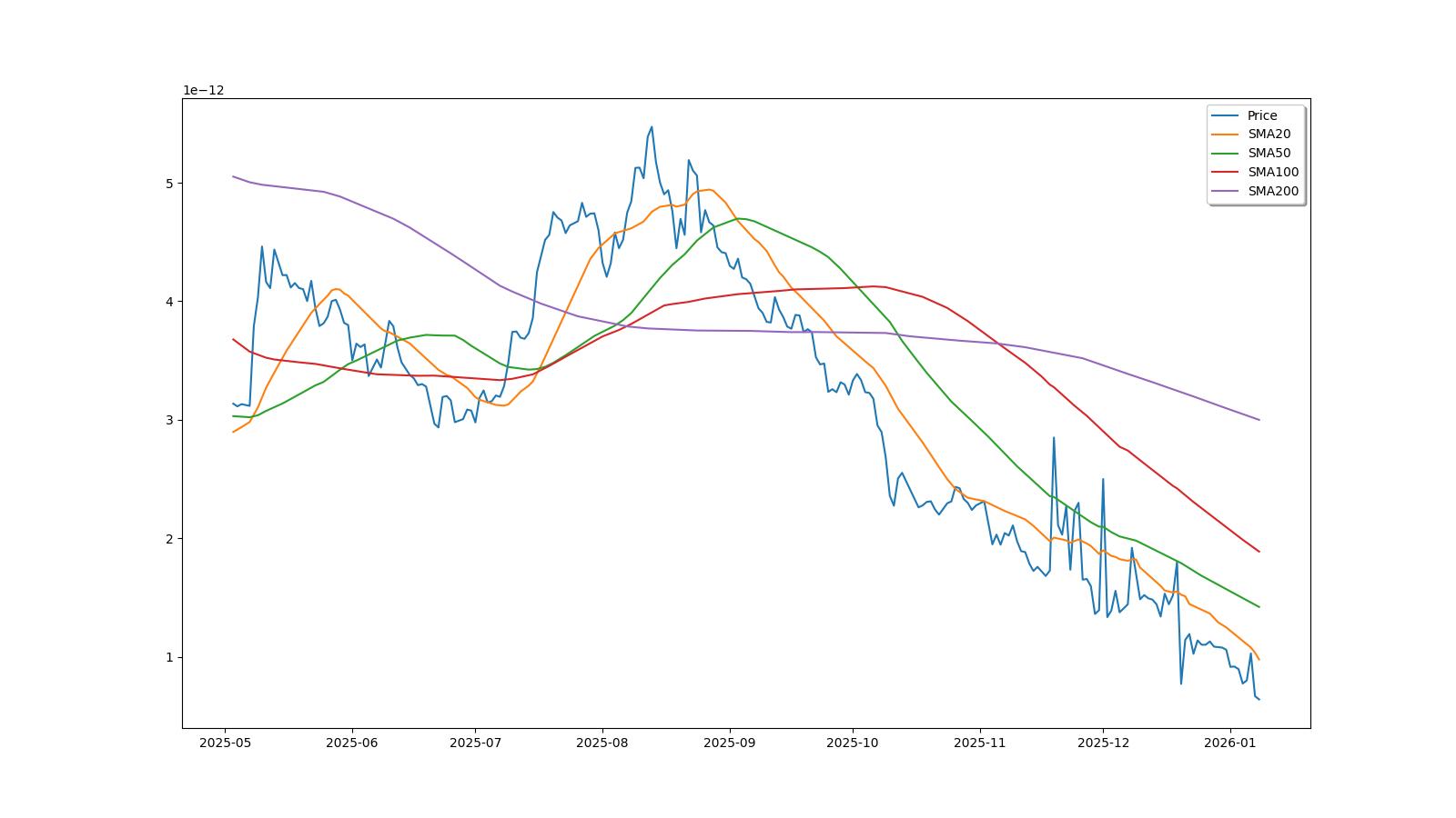 KleeKai Simple Moving Averages