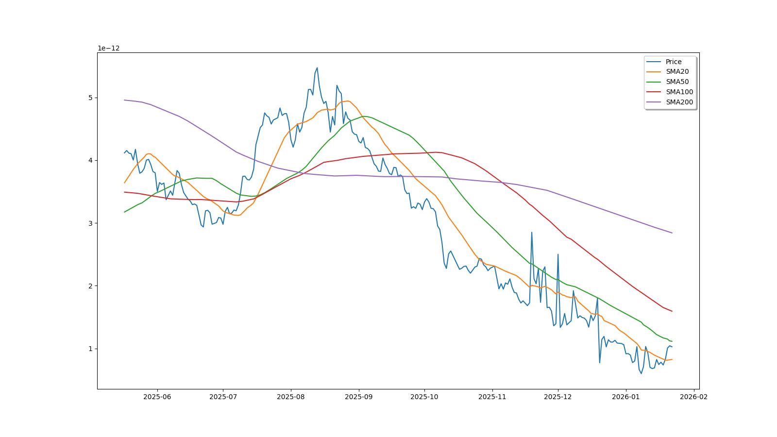 KleeKai Simple Moving Averages