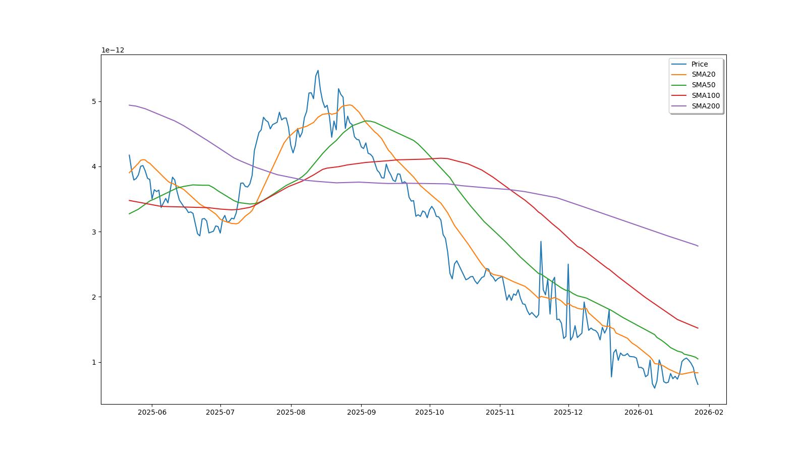 KleeKai Simple Moving Averages