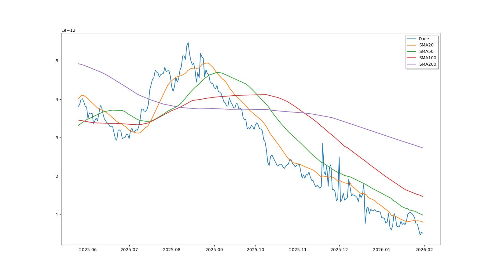 KleeKai Simple Moving Averages