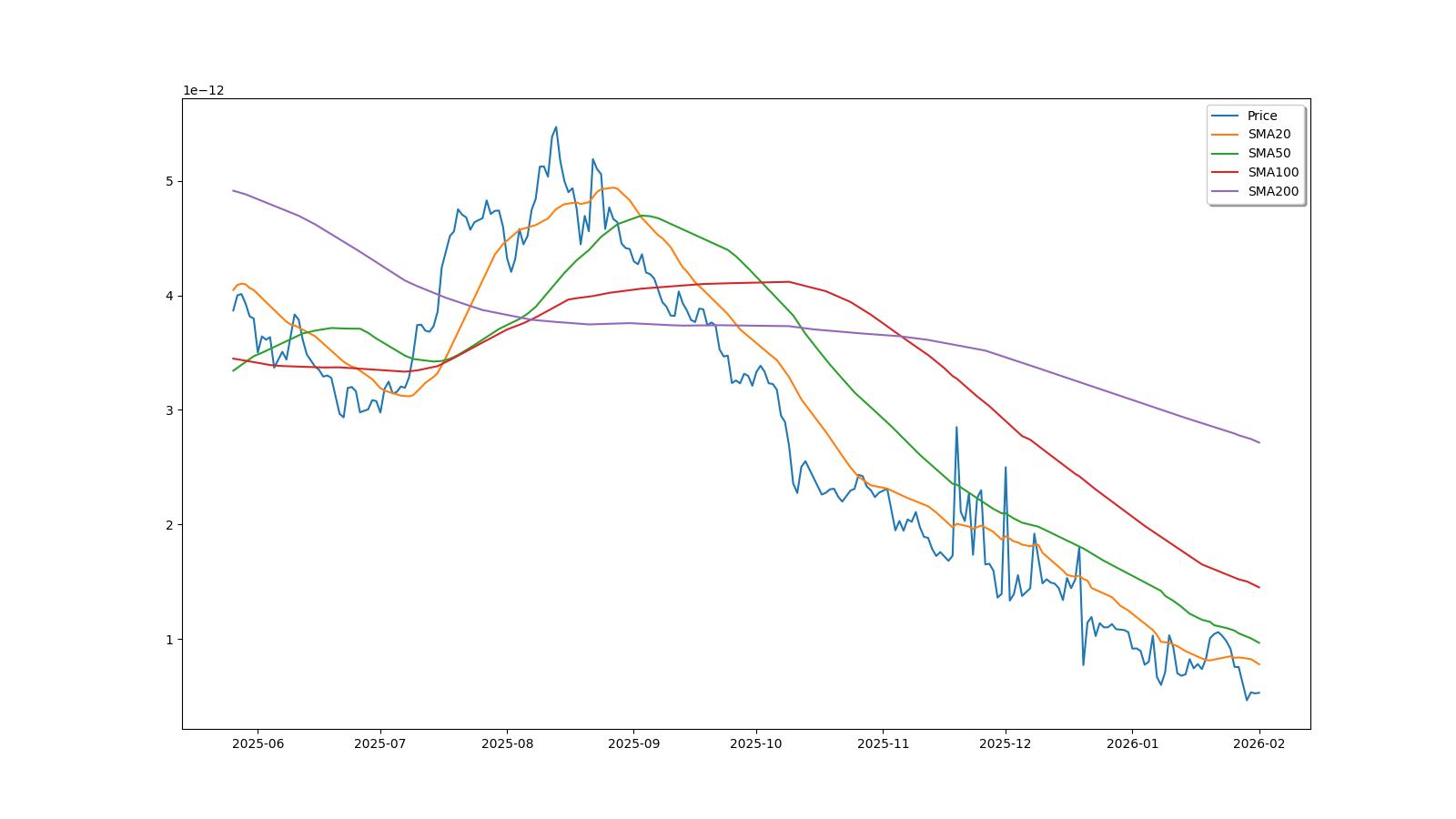 KleeKai Simple Moving Averages