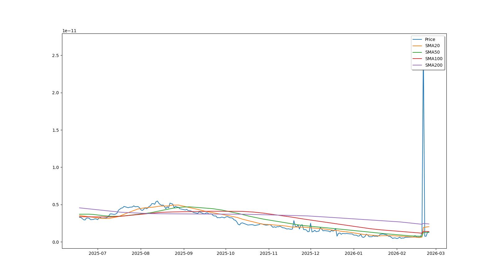 KleeKai Simple Moving Averages