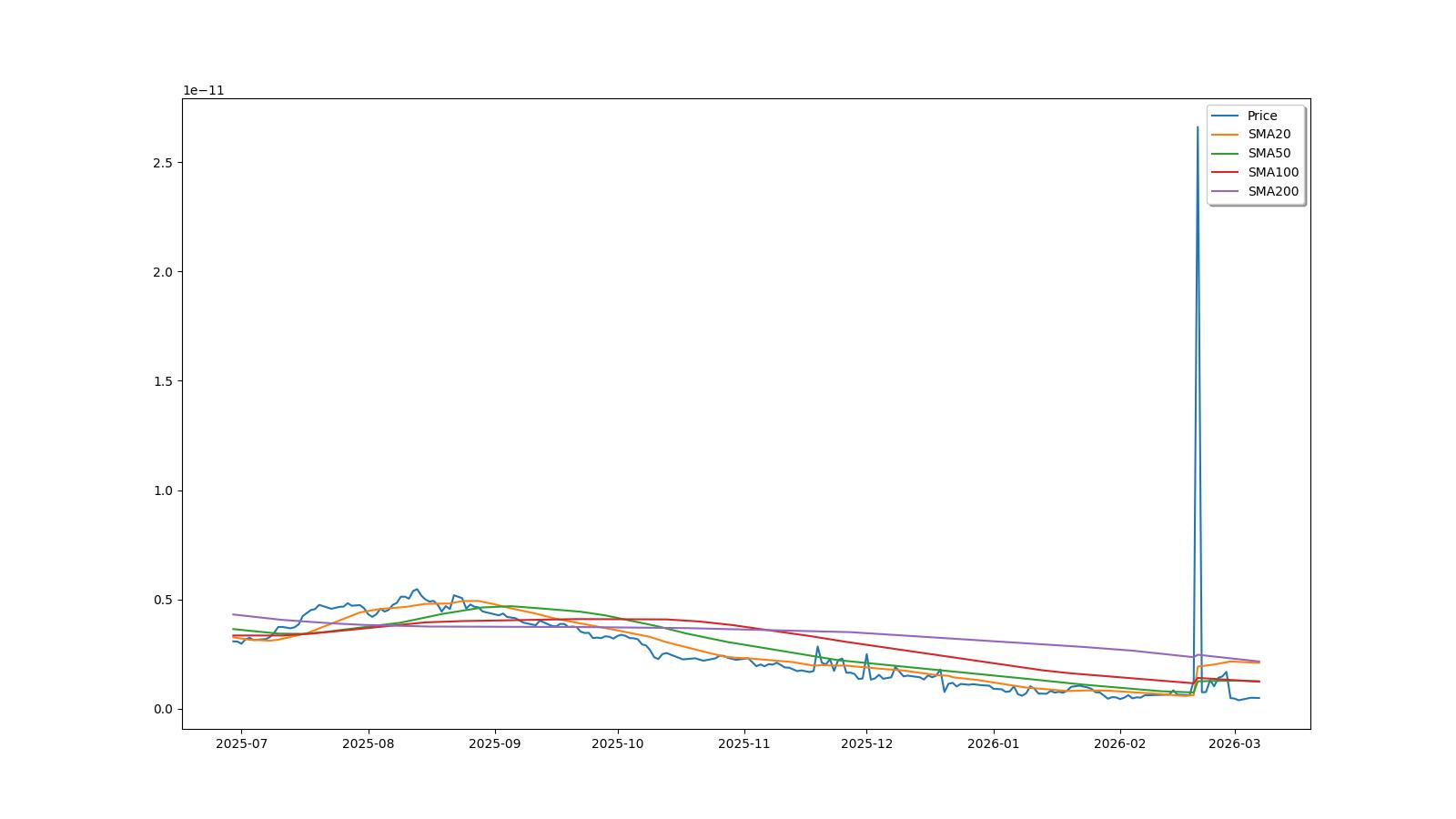 KleeKai Simple Moving Averages