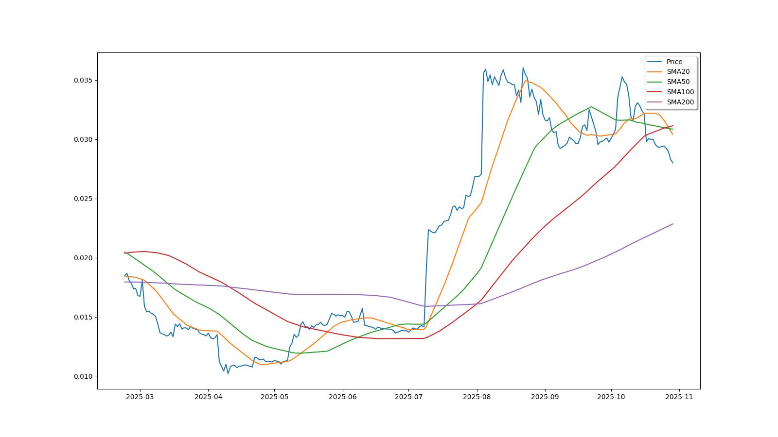 Kleros Simple Moving Averages