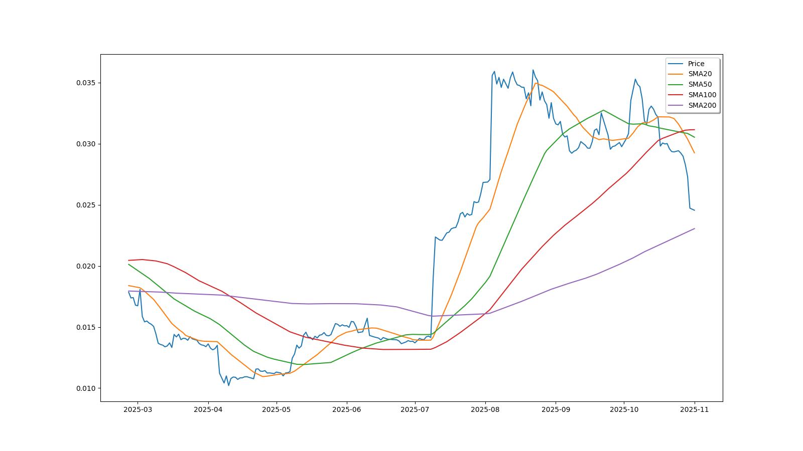Kleros Simple Moving Averages