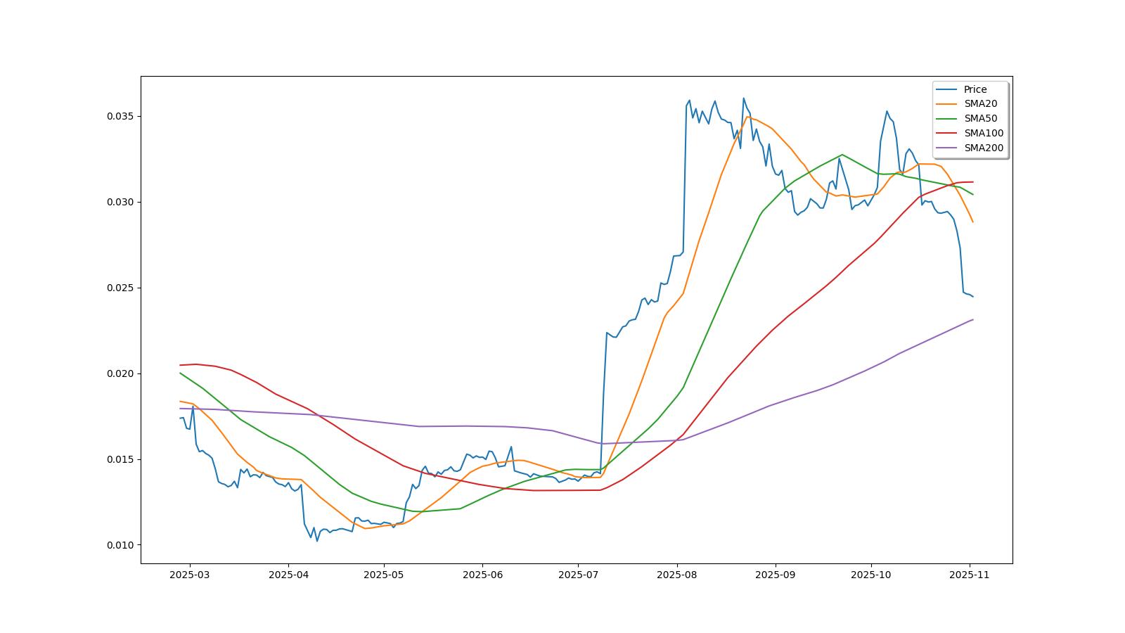 Kleros Simple Moving Averages