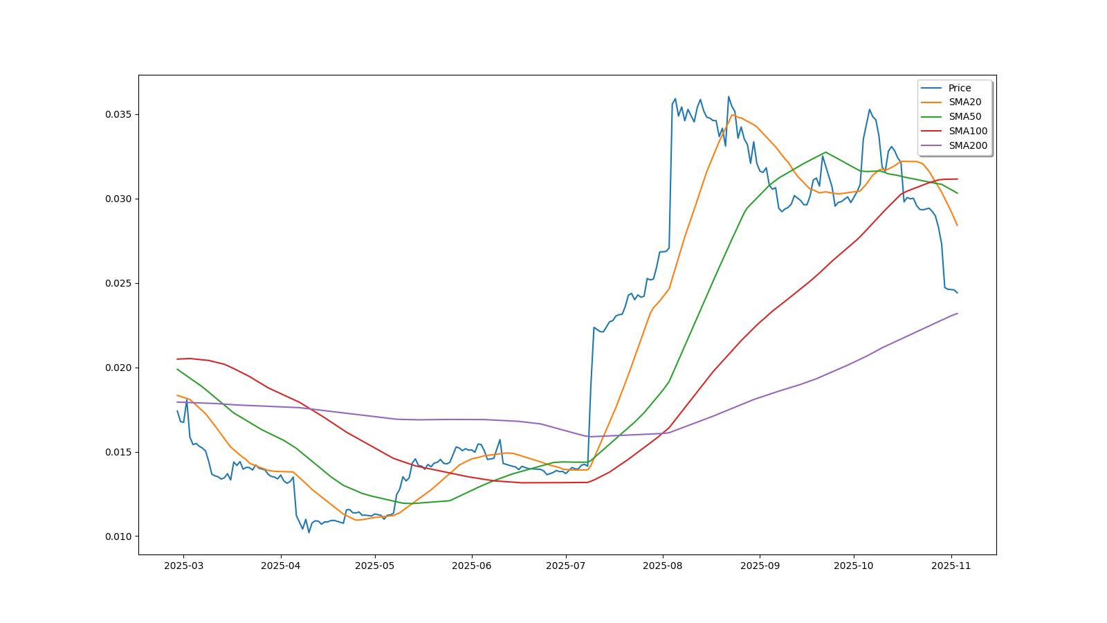 Kleros Simple Moving Averages