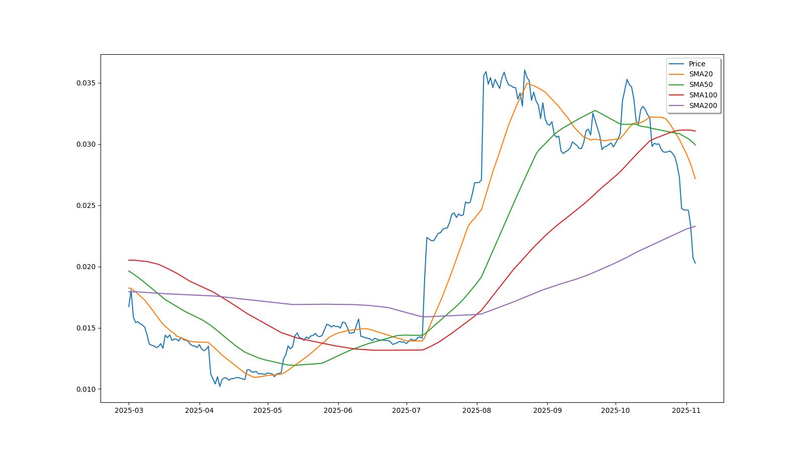 Kleros Simple Moving Averages