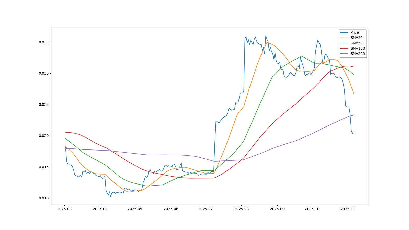 Kleros Simple Moving Averages