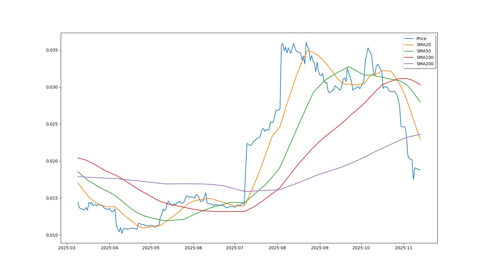 Kleros Simple Moving Averages
