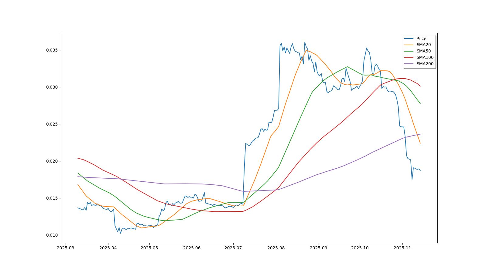 Kleros Simple Moving Averages